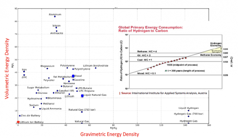 Searching for New Sources of Energy Why Hydrogen Could be Key - Digest ...